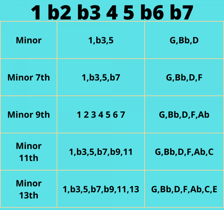 The Modes of the Major Scale - Teaching You Music