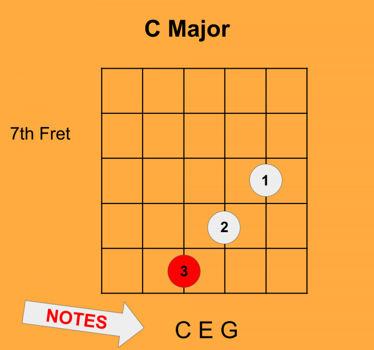 How to Play Triad Shapes in Pattern Three of the Major Scale - Teaching ...