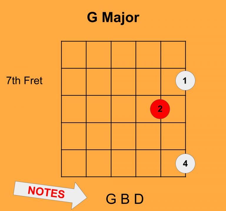 How to Play Triad Shapes in Pattern Three of the Major Scale - Teaching ...
