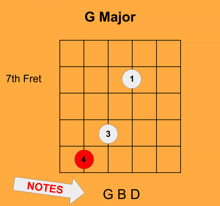 How to Play Triad Shapes in Pattern Three of the Major Scale - Teaching ...